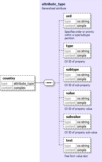 element (type attribute_type) | Gracenote XSD Schema Documentation