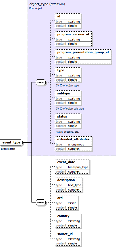 complexType "event_type" | Gracenote XSD Schema Documentation