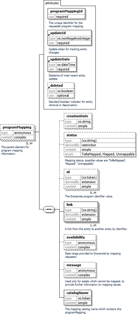 element | Gracenote XSD Schema Documentation