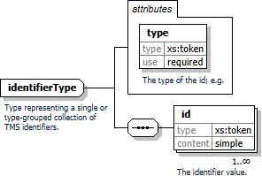 complexType "identifierType" | XSDDoc Demo